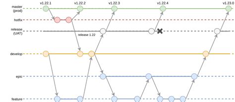 Adopt Gitflow For Team Collaboration Lightenna