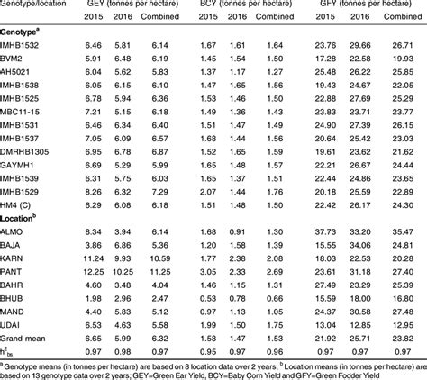 Year Wise And Combined Trait Means Of Genotypes And Environments And