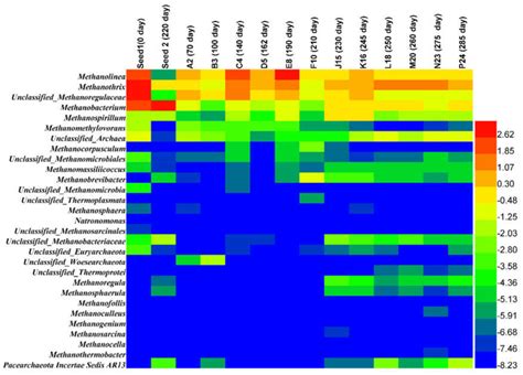 Heat Map Of Archaeal Community Compositions At Genus Level The Value