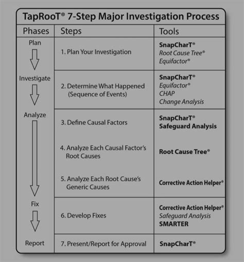 Root Cause Analysis Rca By Tap Root Bai Ahmad Posted On The Topic Linkedin