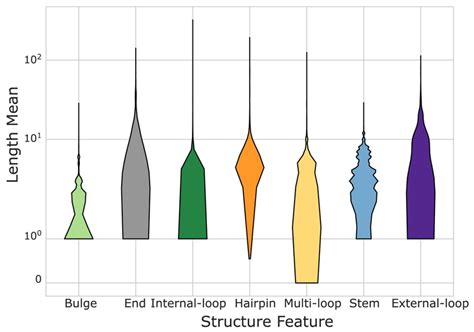 Bprna Align Improved Rna Secondary Structure Global Alignment For