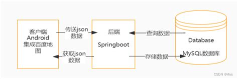 停车位预约导航系统 Csdn博客