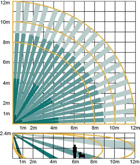 2024 Guide To Pir Sensors Optimal Use And Key Performance Insights