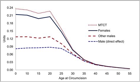Accumulated Effect Of One Male Circumcision On Hiv Incidence By Age Of