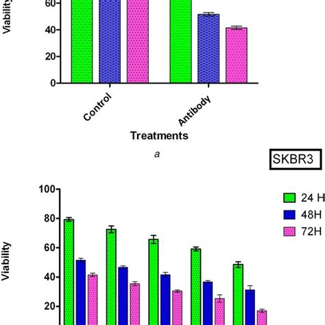 Skbr3 Cells Viability Evaluation A Viability Of Cell Incubated In