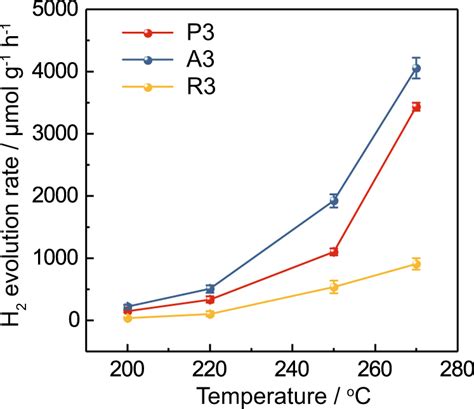 Photocatalytic Water Splitting Activity Study Of The N Doped Tio2 Download Scientific Diagram