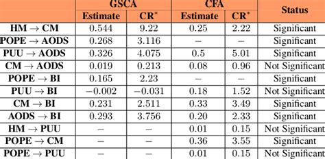 Comparison Of Parameter Estimation Results In The Model Structural