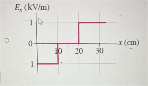 Figure Is A Graph Of V Versus X Figure Of Chegg