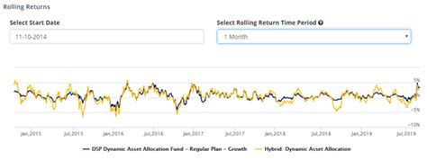 Dsp Dynamic Asset Allocation Fund A Good Investment Option In Uncertain Conditions