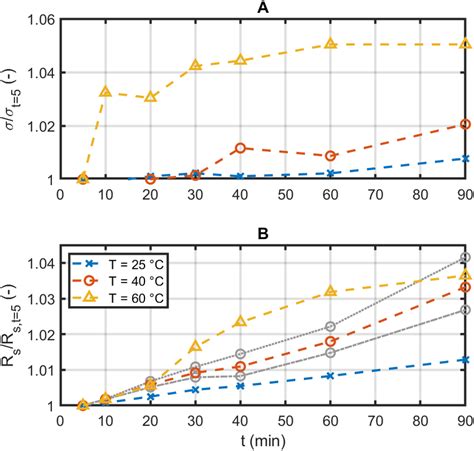 Evolution Of Conductivity A And Mid Solution Resistance B During Download Scientific