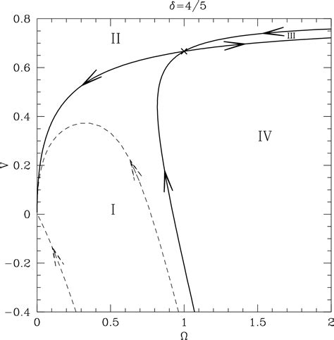 Figure 1 From A General Class Of Self Similar Self Gravitating Fluids