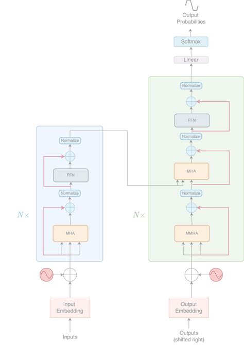 A Deep Dive Into Transformers With Tensorflow And Keras Part 2