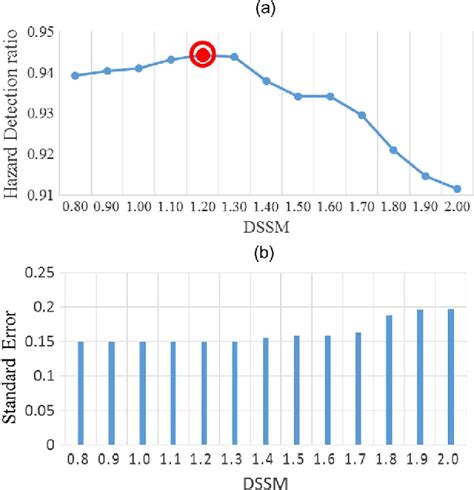 Figure 2 From Development Of A Deceleration Based Surrogate Safety Measure For Rear End