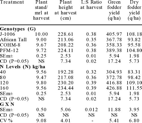 Response Of Promising Entries Of Fodder Maize To Different Nitrogen Levels Download Scientific