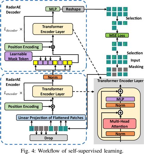 figure 1 from facilitating radar based gesture recognition with self supervised learning