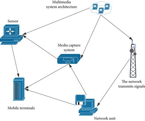 Multimedia Network System Architecture Download Scientific Diagram