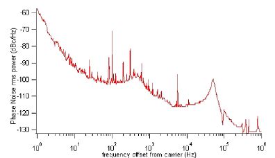 Typical Phase Noise Plot Download Scientific Diagram
