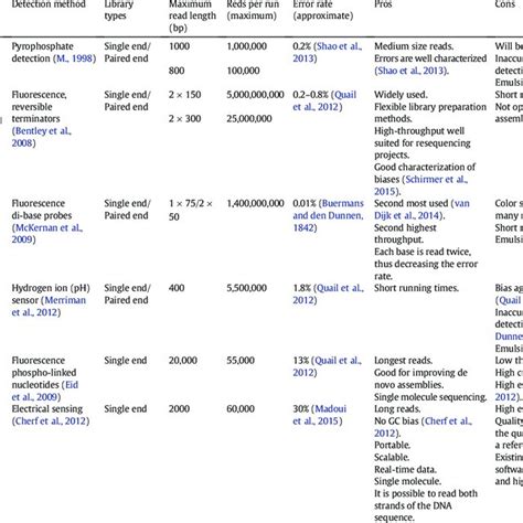 High Throughput Sequencing Technologies Download Table
