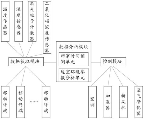 一种基于数据分析的智能家居环境管理系统