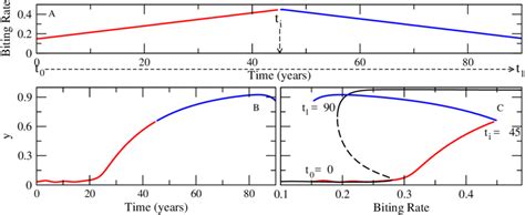 Hysteresis Cycles Response Of The Fraction Of Infectious Humans To A Download Scientific
