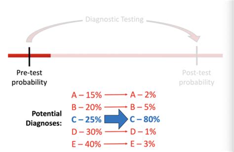 Diagnostic Reasoning And Appraisal Flashcards Quizlet