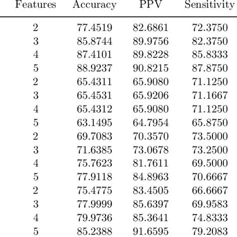 Svm Classification Results Best Performance Download Table