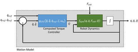 Joint Space Motion Model Matlab And Simulink