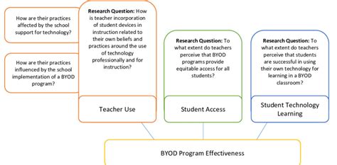 Relationship Of Research Questions To Conceptual Framework Dimensions