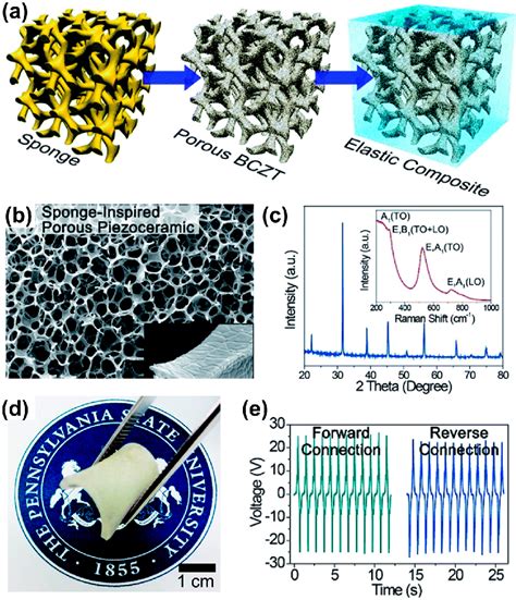 Figure 5 From Perovskite Piezoelectric Based Flexible Energy Harvesters