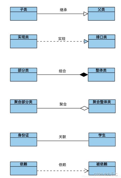 Uml类图 Csdn博客