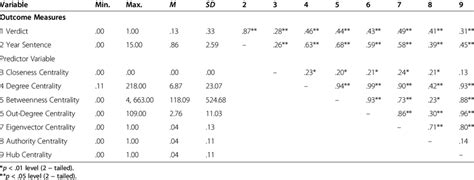 Minima Maxima Means Standard Deviations And Intercorrelations For