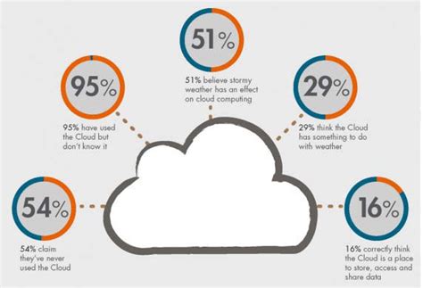 Perception Among People About Cloud Computing Yet An Increasing Move