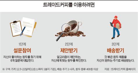 스페셜티 커피 시대 취향 저격 원두를 구독한다