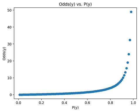 logistic regression — css 2