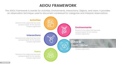 Aeiou 비즈니스 모델 프레임워크 인포그래픽 슬라이드 프레젠테이션을 위한 큰 원 수직이 있는 5포인트 스테이지 템플릿 감시에 대한 스톡 벡터 아트 및 기타 이미지 Istock