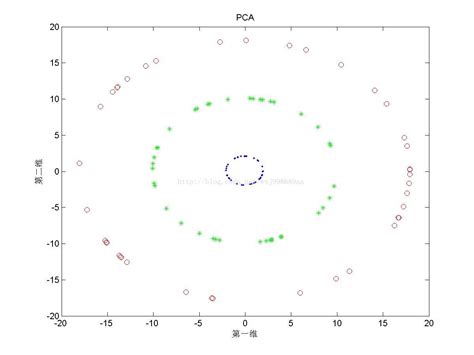 解释一下核主成分分析kernel Principal Component Analysis Kpca的公式推导过程~ Csdn博客