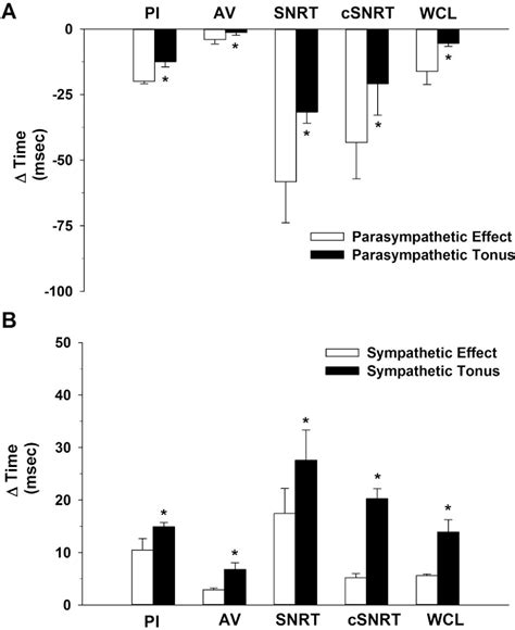 Figure 1 From Complex And Interacting Influences Of The Autonomic Nervous System On Cardiac