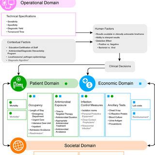 Conceptual Framework Of Outcome Measures Download Scientific Diagram