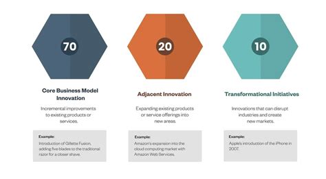 The 70 20 10 Rule In Innovation
