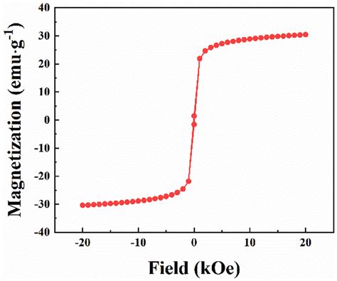 Magnetization Versus Magnetic Field For As Received Cufe2o4 Download