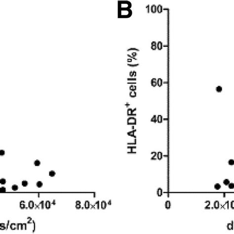 Summary Of Hla Dr Expression In 130 Batches Of Clinical Grade Bm Msc Download Scientific