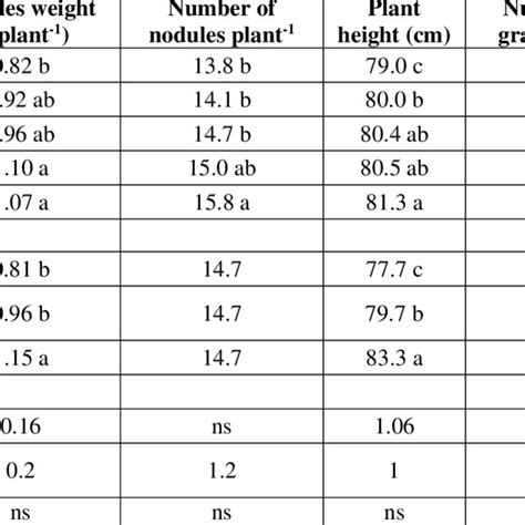 Nodules Weight G Plant 1 Number Of Nodules Plant 1 Plant Height