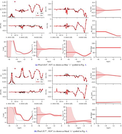 Examples Of Spectra Observed In Black And Synthetic In Red With The