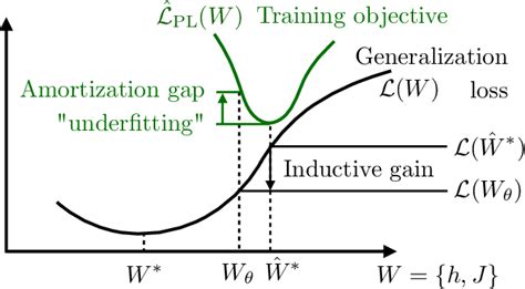Inductive Generalization Gain Illustration With A 1D Loss Landscape Download Scientific