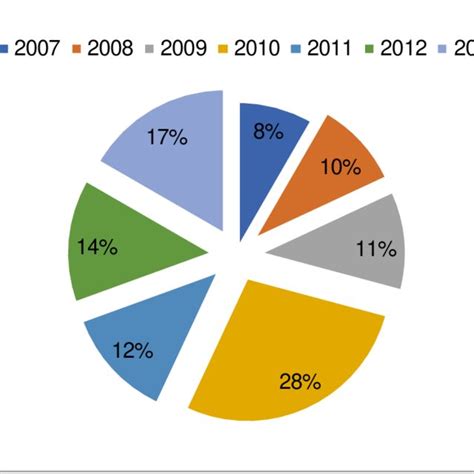 Estrutura De Pesquisa Em Simulação Fonte Chwif E Medina 2010