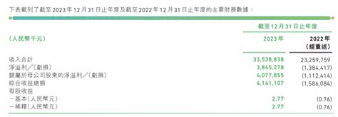 众安在线2023年扭亏为盈，综合偿付能力充足率下滑至240｜年报拆解同比增长生态净利润