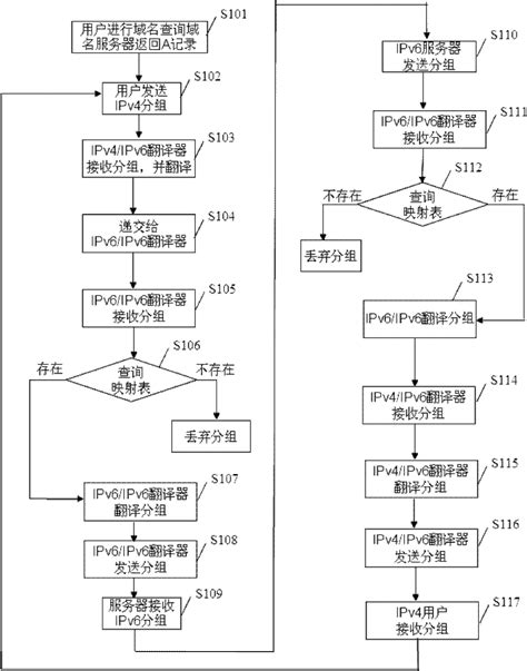 method for translating internet protocol version 4 ipv4 internet