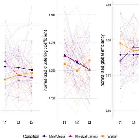 Graph Measures Showing Significant Differences Between Groups Over