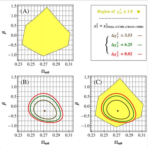 in diagram a the image of χ 2 m ≤ 1 on the Ω m0 β surface are