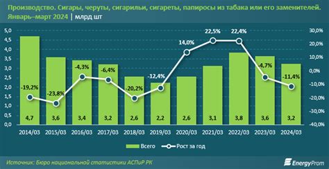 Продажи сигарет в стране выросли сразу на 80 Turan Times